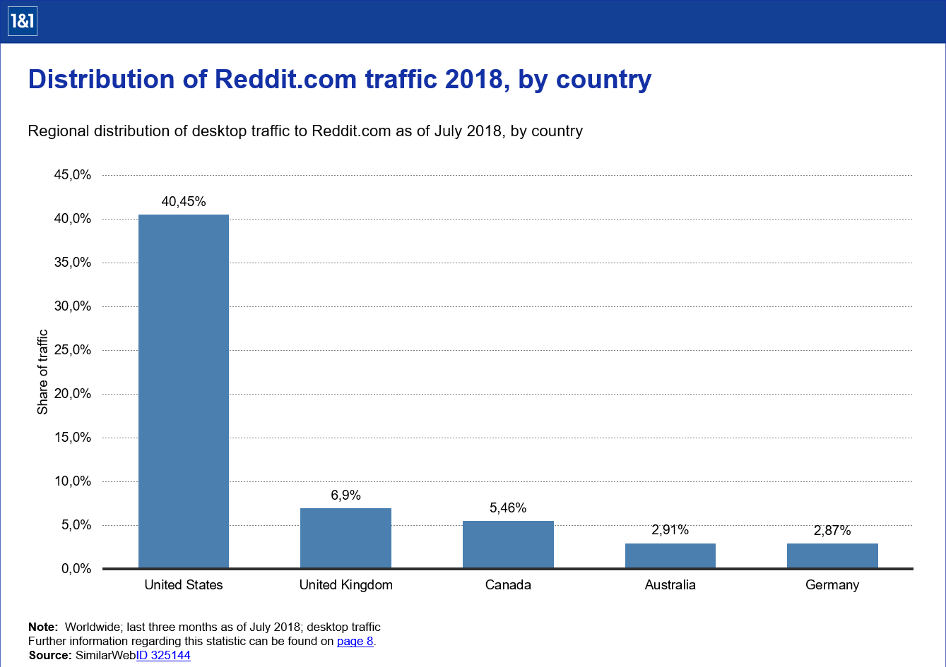 ¿Qué es Reddit? La página web de marcadores bajo la lupa - 1&1 IONOS