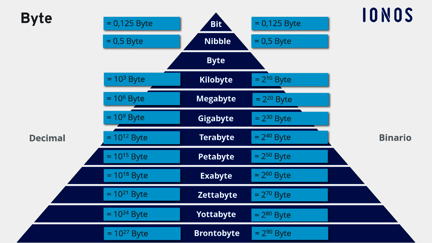 El byte: explicamos la cantidad de datos más pequeña - IONOS MX