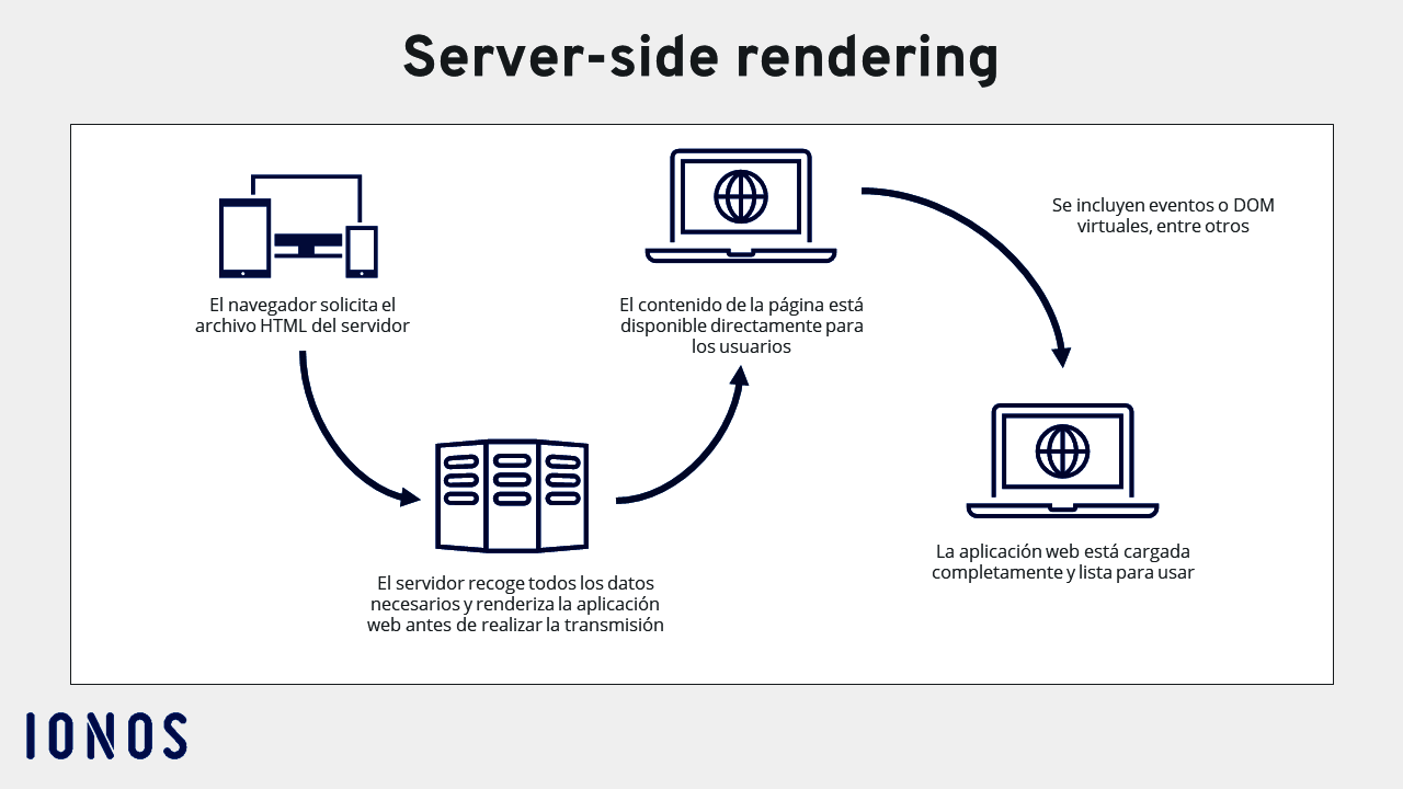 ¿Server-side rendering, client-side rendering o static site generators ...