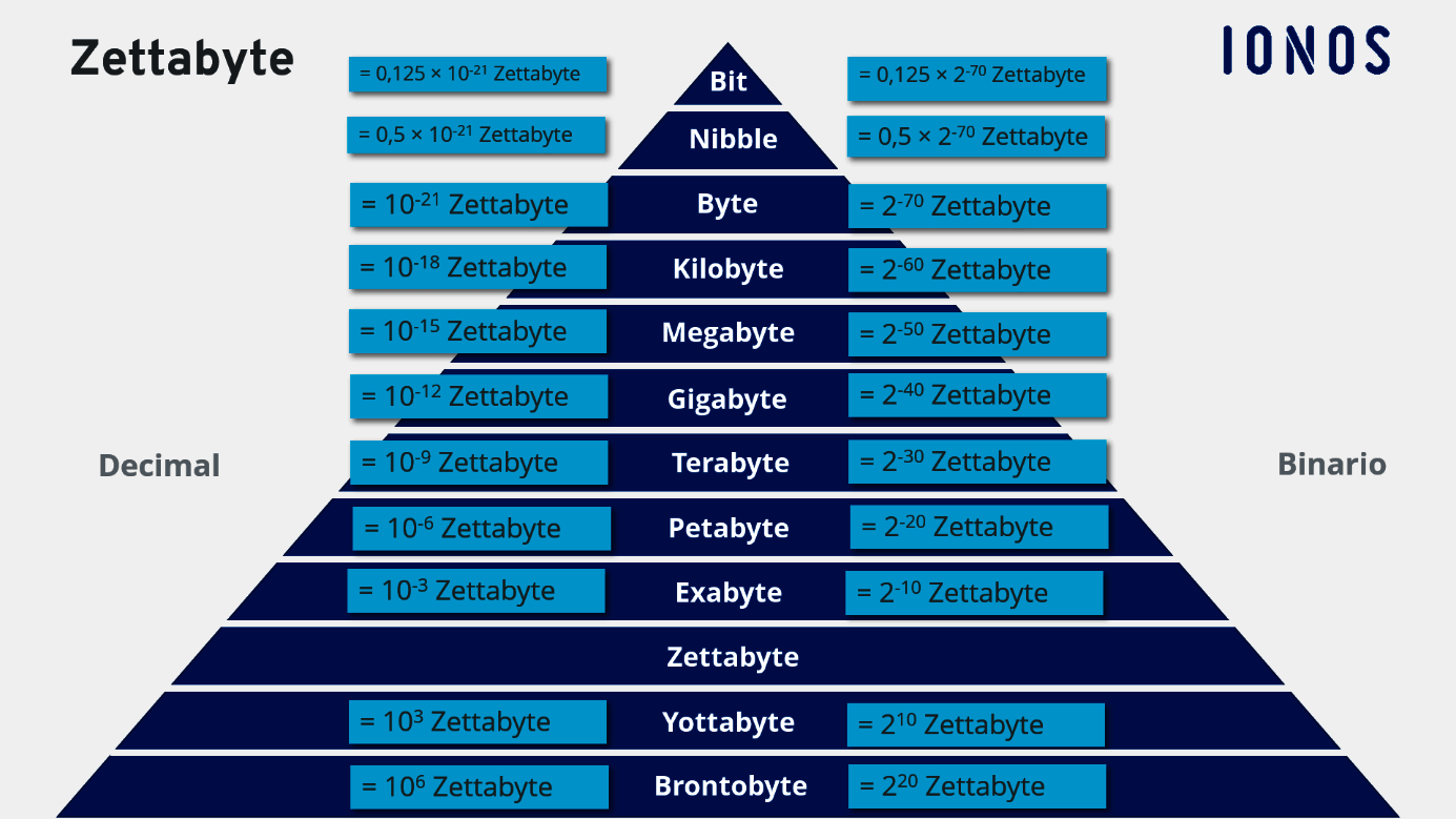 Zettabyte y otras unidades de almacenamiento: una explicación - IONOS MX