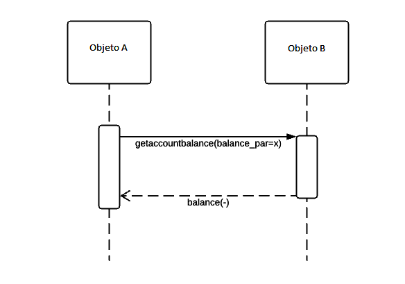 Diagramas de secuencia: cómo crear diagramas con UML - IONOS MX