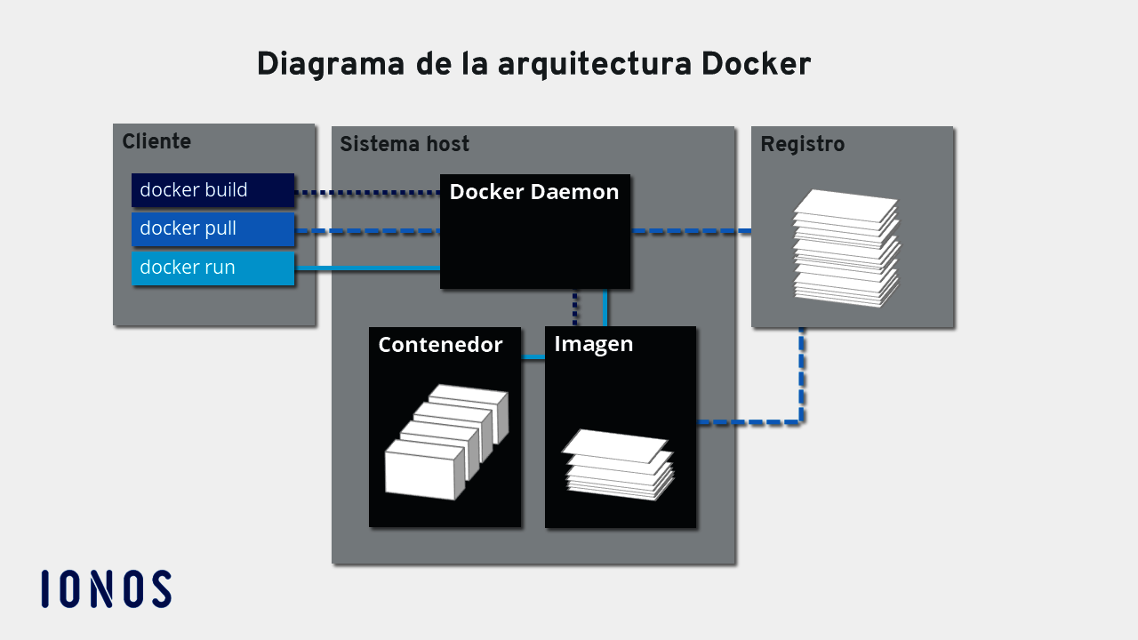 Tutorial Docker: instalación y primeros pasos - IONOS MX