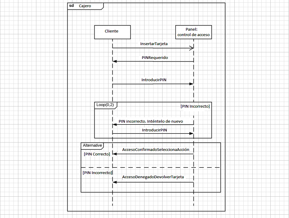 Diagramas de secuencia: cómo crear diagramas con UML - IONOS MX