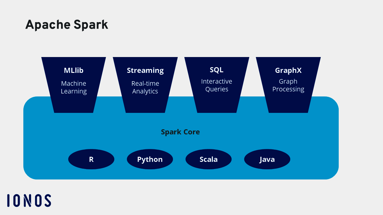 ¿Qué es Apache Spark? - IONOS MX