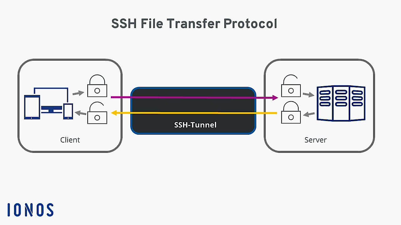 SFTP (SSH File Transfer Protocol): transferencia de datos segura - IONOS MX