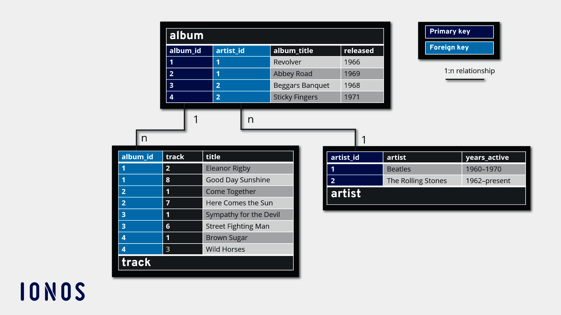 Guía para aprender a utilizar MySQL - IONOS MX